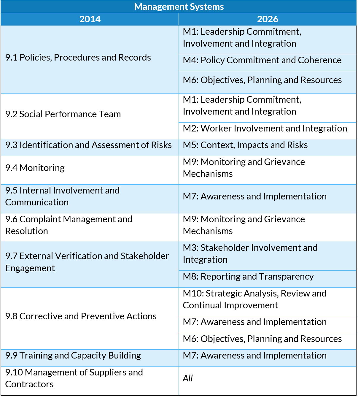 SA8000 Standard Revision FAQs - SAI