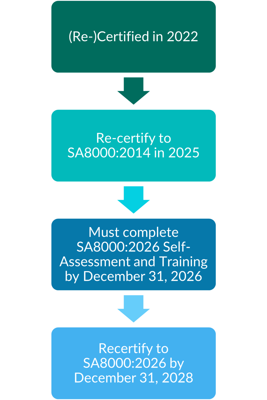 SA8000® Certification Program Timeline - SAI