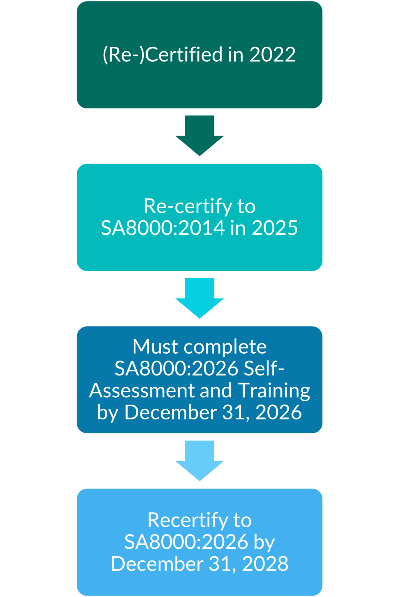 SA8000® Certification Program Timeline - SAI
