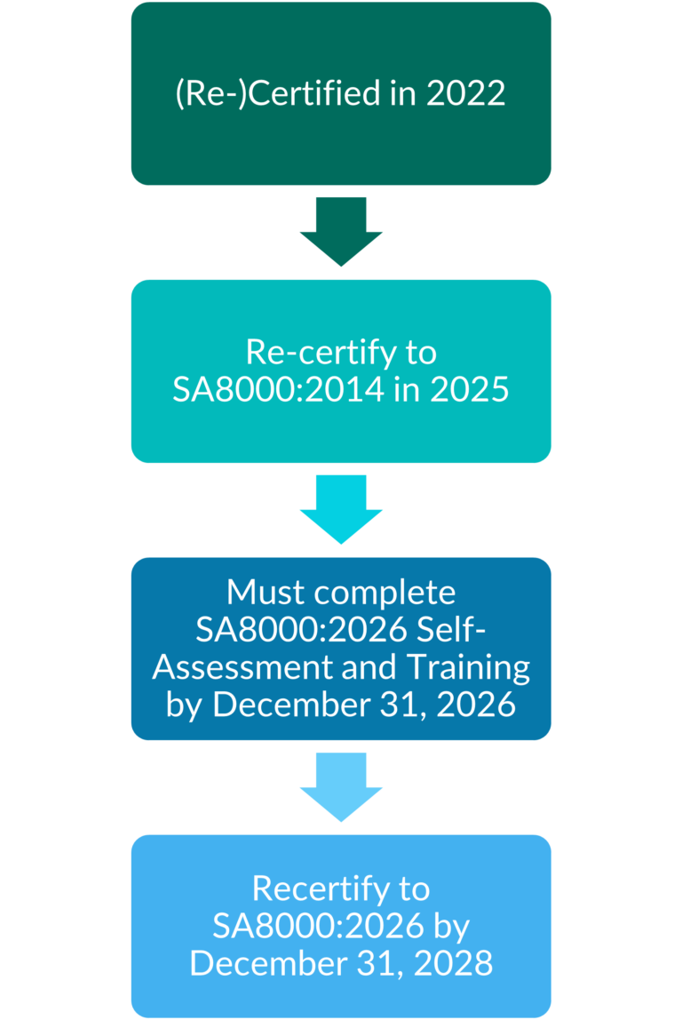 SA8000® Certification Program Timeline - SAI
