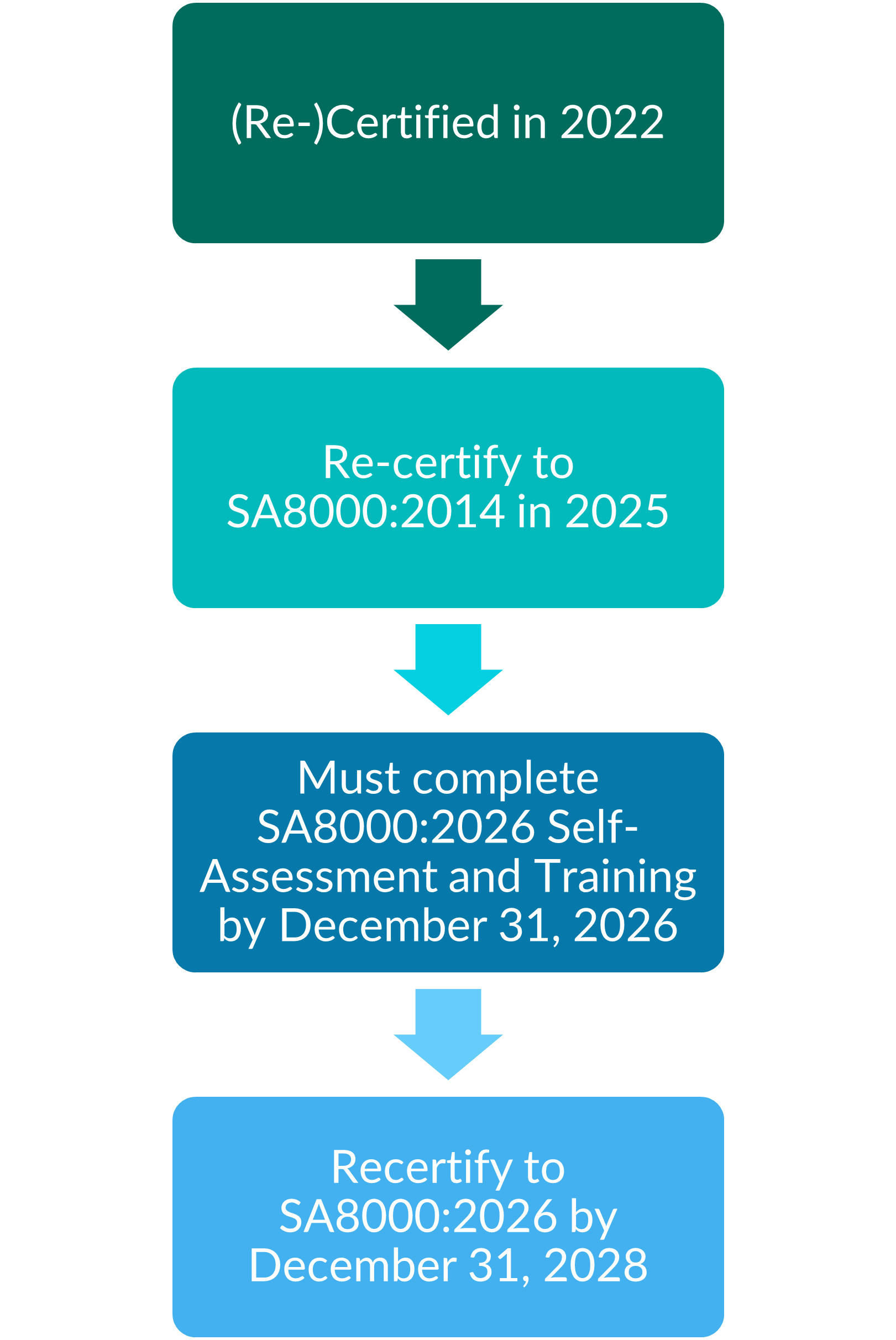SA8000® Certification Program Timeline - SAI