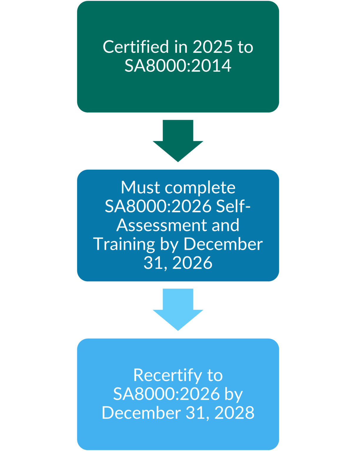 SA8000® Certification Program Timeline - SAI