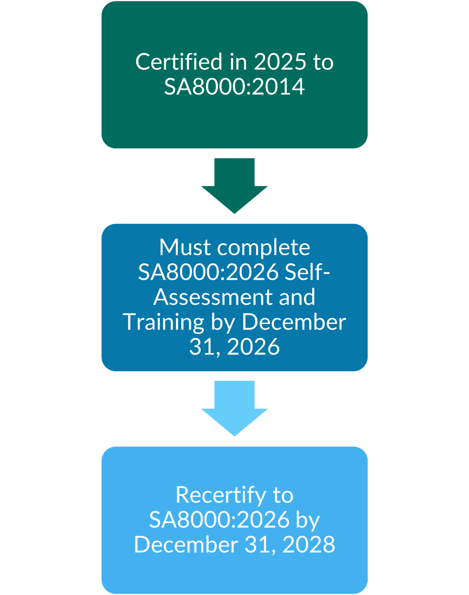 SA8000® Certification Program Timeline - SAI