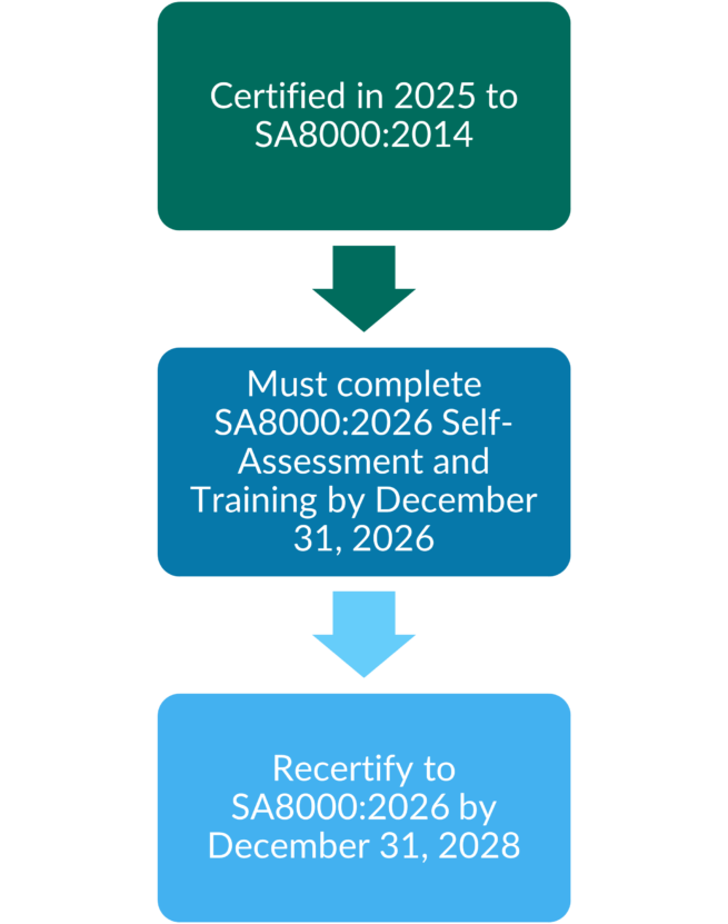 SA8000® Certification Program Timeline - SAI