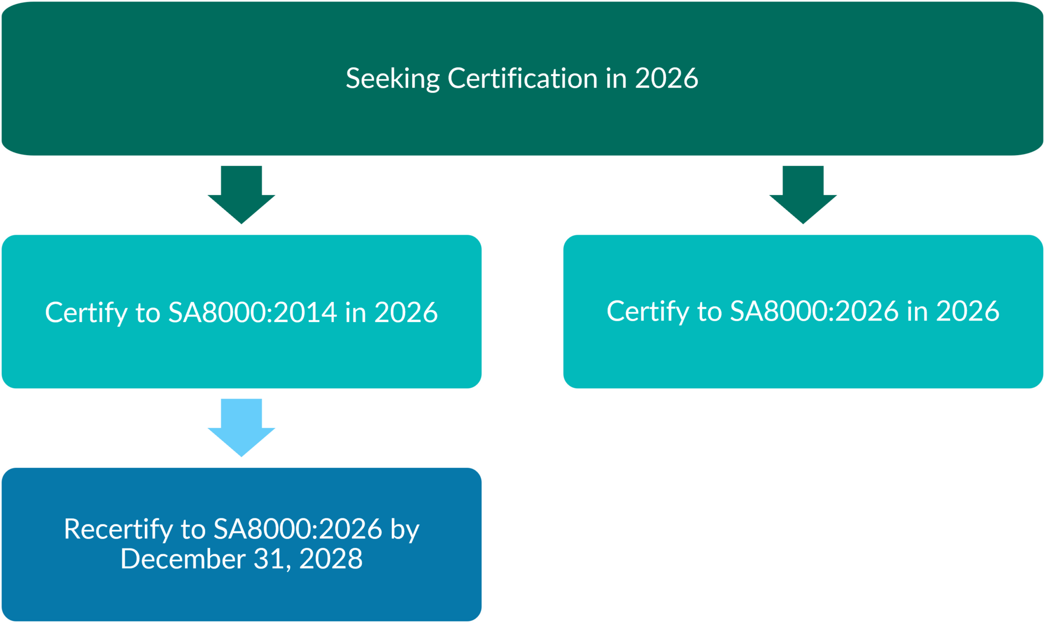 SA8000® Certification Program Timeline - SAI