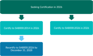 SA8000® Certification Program Timeline - SAI
