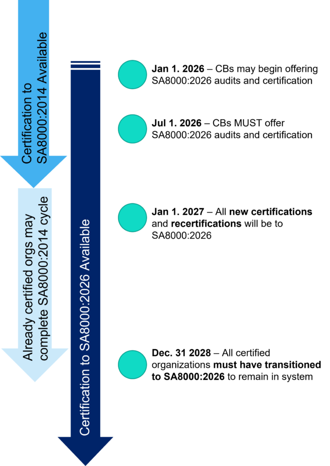 SA8000® Certification Program Timeline - SAI