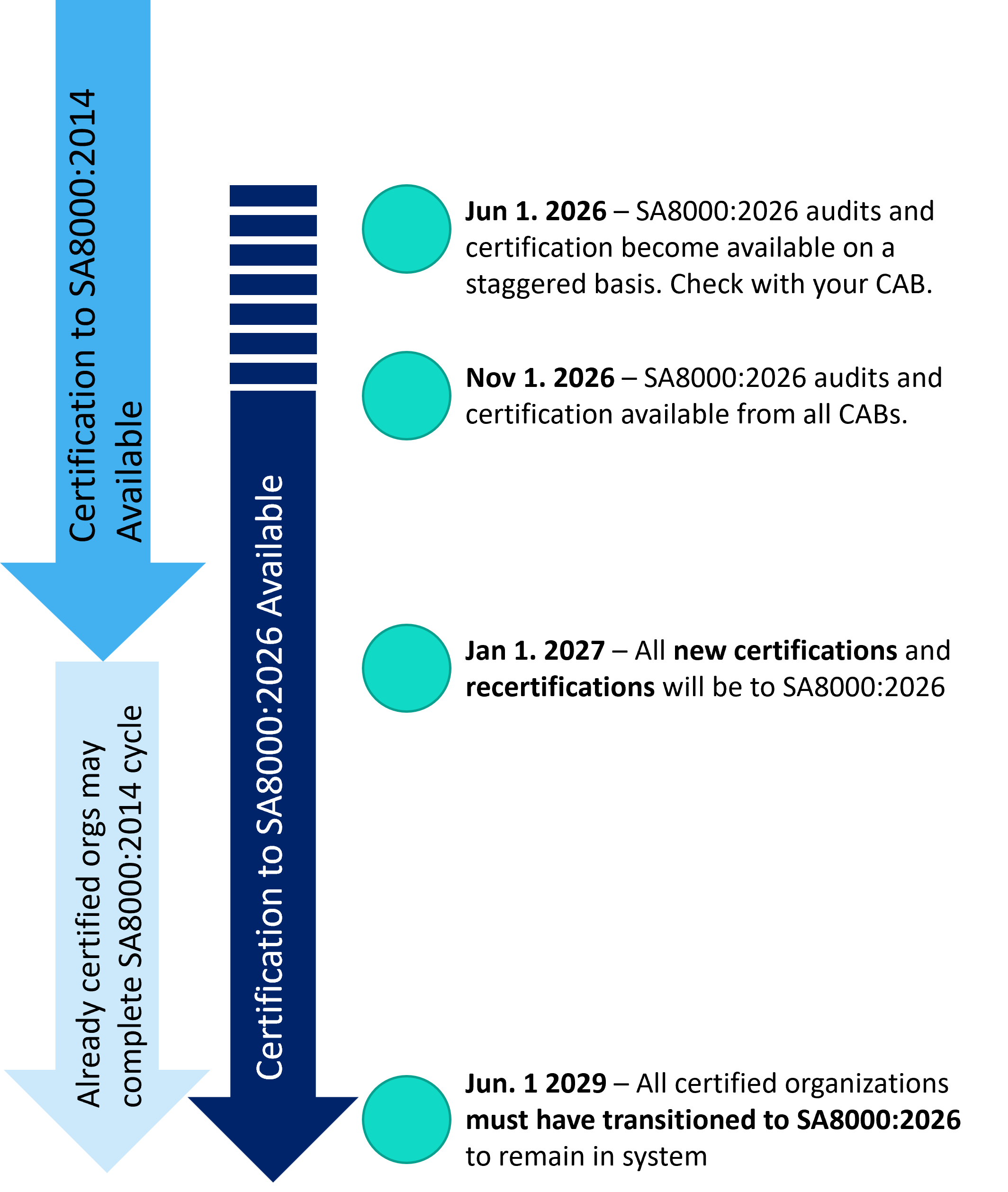 SA8000® Certification Program Timeline - SAI